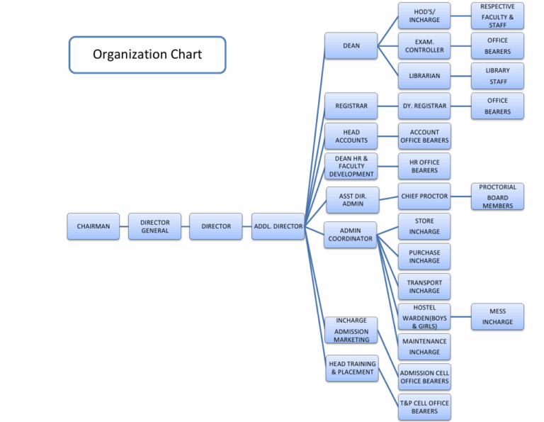 AIMT Organization Chart | Ambalika Institute of Management & Technology
